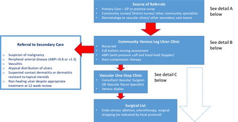 Venous Leg Ulcer Right Decisions