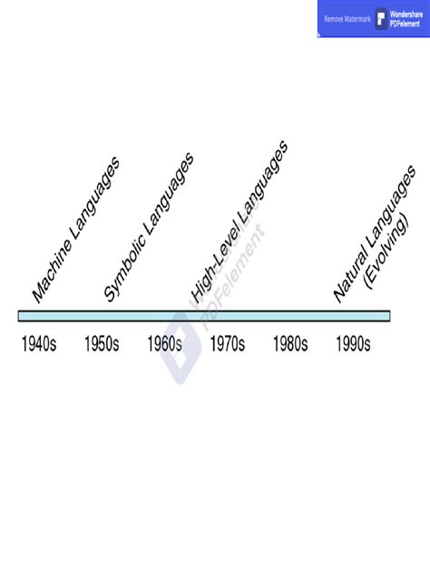 History Of Computer Languages The Only Language Understood By A Computer Is Machine Language