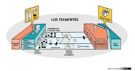 Introduction To Less Large Scale Scrum Less