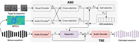 Audio Visual Active Speaker Extraction For Sparsely Overlapped Multi Talker Speech