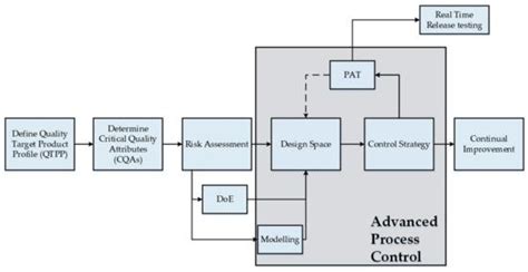 Tracey J On Linkedin Effect Of The Freezing Step On Primary Drying Experiments And Simulation…