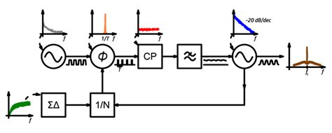Contributions Of Various Noise Sources Within The Phase Locked Loop Download Scientific Diagram