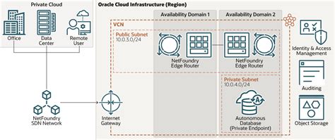 Netfoundry Autonomous Data Warehouse Deployment On Oracle Cloud