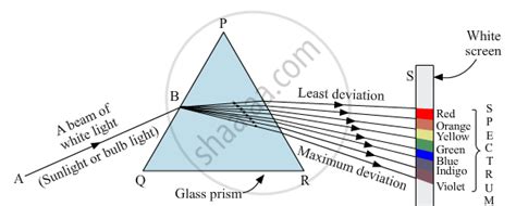 Make Two Diagrams To Explain Refraction And Dispersion Science Shaalaa