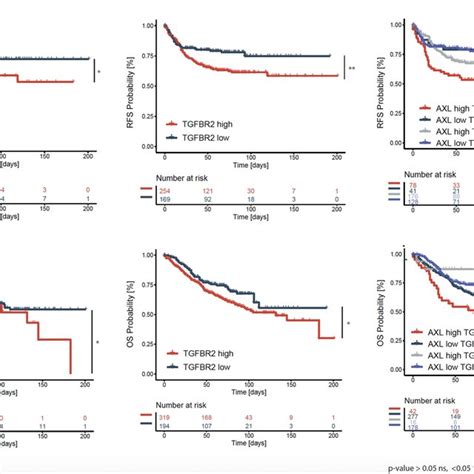 axl and tgf β expression and functional inhibition in a panel of crc