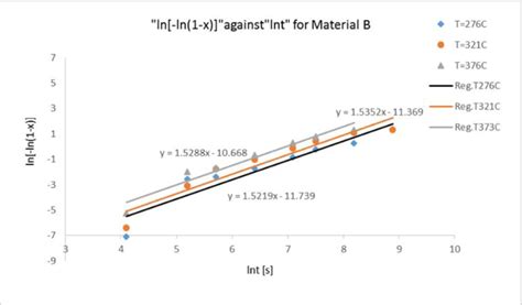 The Linear Regression Plot Of Ln Ln1 X Versus Lnt For