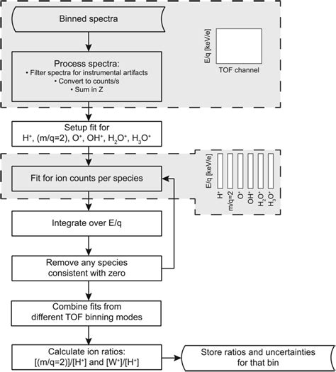 Schematic Of The Data Processing And As An Example For The Binning