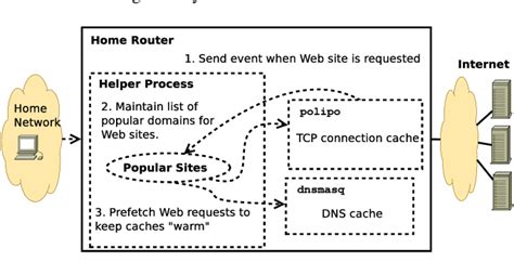 figure 1 from accelerating last mile web performance with popularity