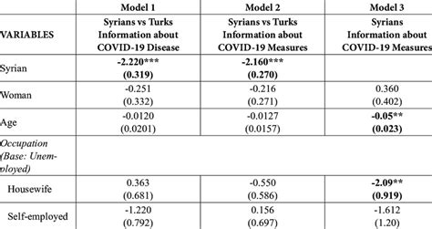 Ols Regression Outputs Predicting The Level Of Information Download