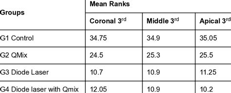 Mean Ranks Of The Four Groups Showing Remaining Smear Layer Score Download Scientific Diagram