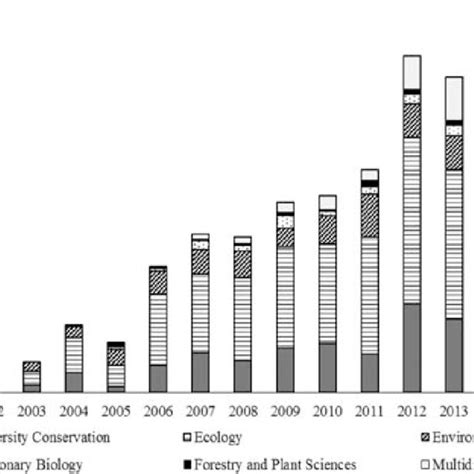 PDF Species Distribution Models SDM Applications Benefits And