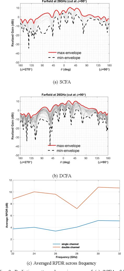 Figure 8 From Design And Implementation Of Mmwave Surface Wave Enabled Fluid Antennas And