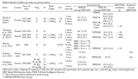 Results In Follow Up Studies On Preterm Infants Download Table