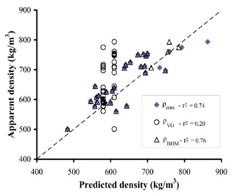 Correlation Obtained Between Apparent Density And Density Obtained From Download Scientific