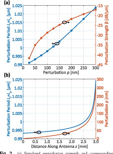 Figure 3 From Unidirectional Waveguide Grating Antennas With Uniform