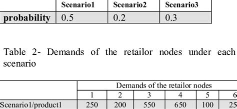 Probability Of Each Scenario Download Table