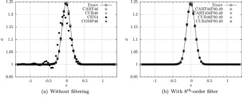 Figure From Curvilinear Finite Volume Schemes Using High Order Compact Interpolation