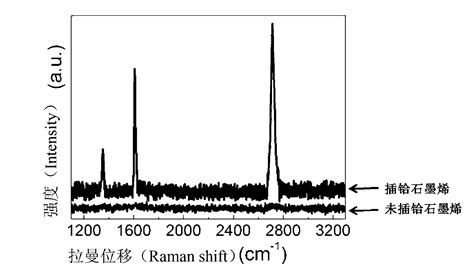 Preparation Method For Graphene Eureka Patsnap