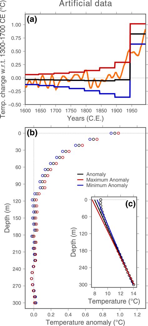 A Surface Signal Orange Line And Corresponding Anomaly B And