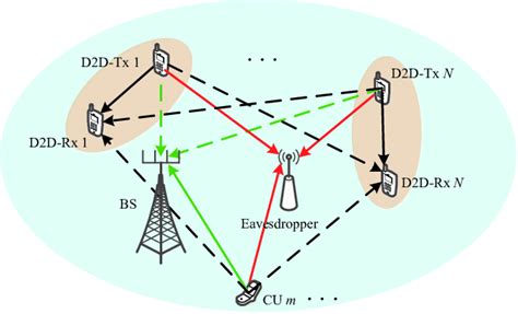 System Model For A D2d Underlaid Cellular System With An Eavesdropper