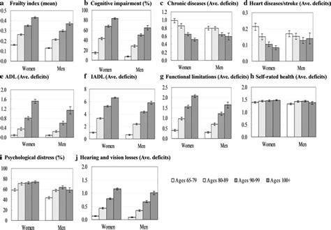 Mean Of The Frailty Index And Average Deficits Of Its Components By Age