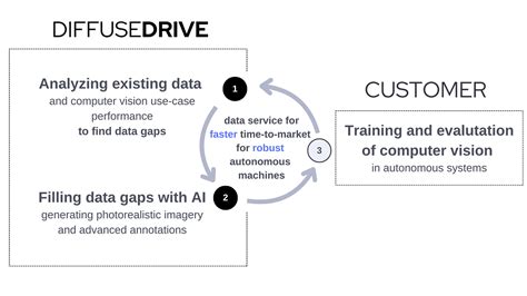 How Can Genai And Synthetic Data 4x Computer Vision Performance By