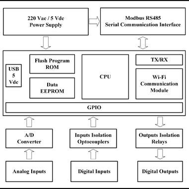 IoT RTU Block Diagram IoT Internet Of Things RTU Remote Terminal Unit Download Scientific