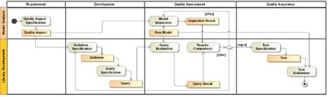 The Model Analysis And Library Development Process Download Scientific Diagram