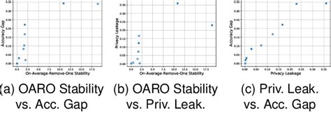 Figure From A Differentially Private Framework For Deep Learning With