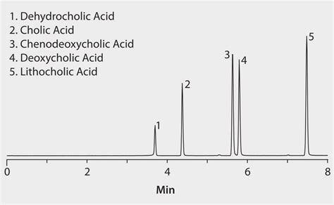 Hplc Analysis Of Bile Acids On Ascentis® Express C18 Application For Hplc Sigma Aldrich