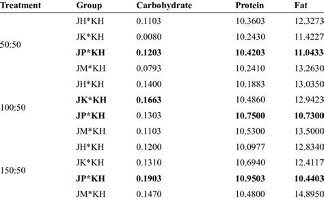 Nutrition Analysis Of Corn Soy Milk Download Table