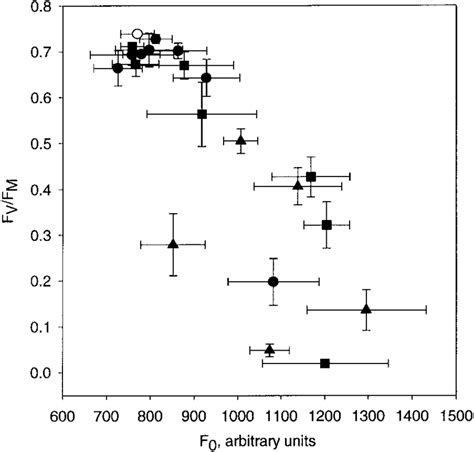 The Relationship Between The Maximal Psii Efficiency F V F M And F