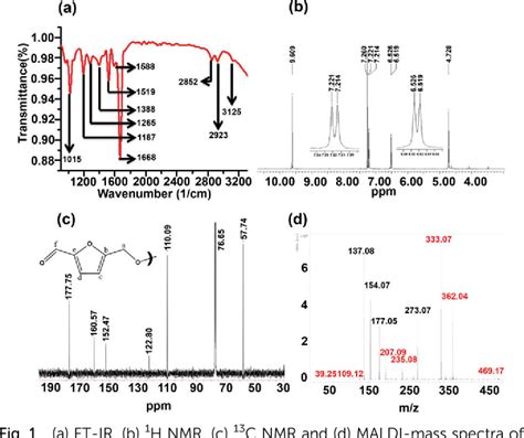 Figure 1 From Molecular Origin Of Photoluminescence Of Carbon Dots