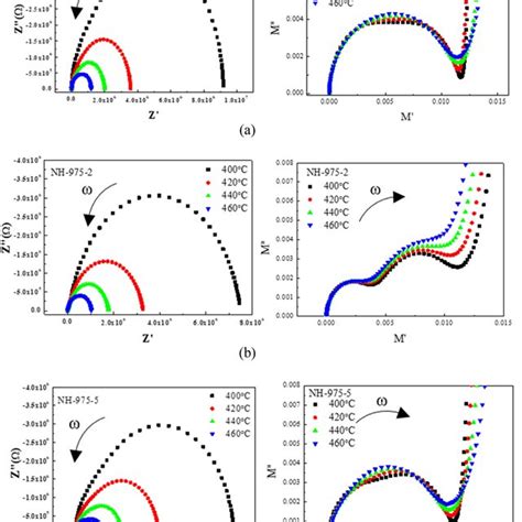Complex Impedance And Electric Modulus Plane Plots At 400 °c To 460 °c