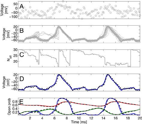 Model Based Smoothing A Data Generated By Adding Gaussian Noise S