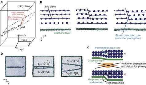 Graphene Used To Make Graphene Copper Composite Thats 500 Times