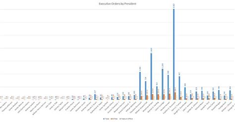 Per Request Executive Orders Issued By President W Year And Years In
