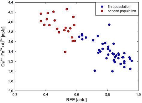 Σree Apfu Versus Ca Fe 3 Al Apfu Based On Selected Wds Point
