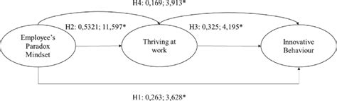 Summary Of Hypotheses Testing Note Significant At 5 Significance