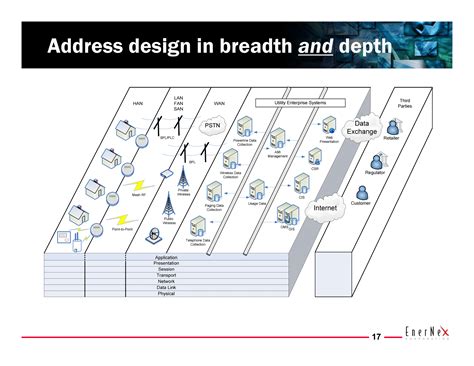 An Overview Of Smart Grid Standards Power Quality Blog