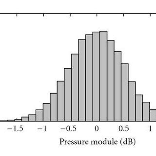 The Gaussian Distribution Errors Used In The Simulation Process A Download Scientific