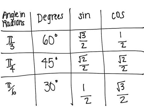Unit Circle Table Of Values Chart