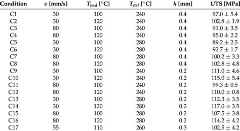 Average UTS Values For Each Condition Within The DoE Download Scientific Diagram