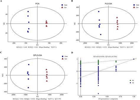 Model Of Multivariate Analysis And Its Cross Validation A Principal Download Scientific