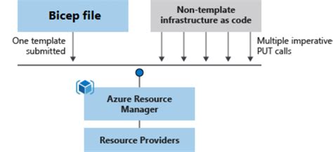 Bicep Tutorials Using Azure DevOpsbabe Com
