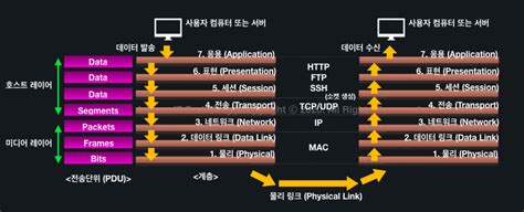 이해하기 Osi 7계층 그리고 Tcpip 4계층 Steven J Lee
