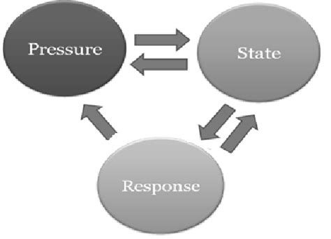 Psr Framework For Indicators Of Sustainable Development Download Scientific Diagram