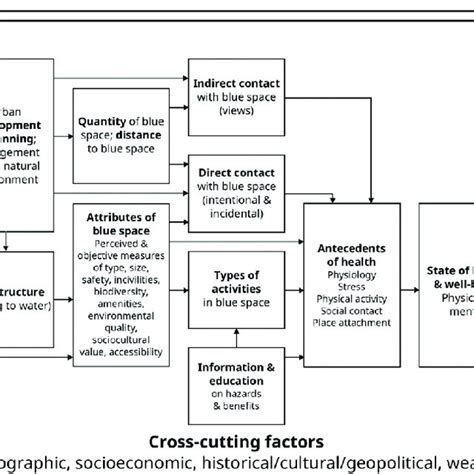 The Mediating And Moderating Factors Under Investigation In The Download Scientific Diagram