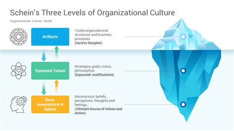 Scheins Organizational Culture Model Powerpoint Template Slidesalad