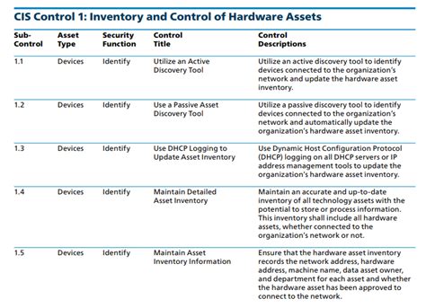 Cis Control 1 The Beginning Of Basic Cybersecurity Ciso Global